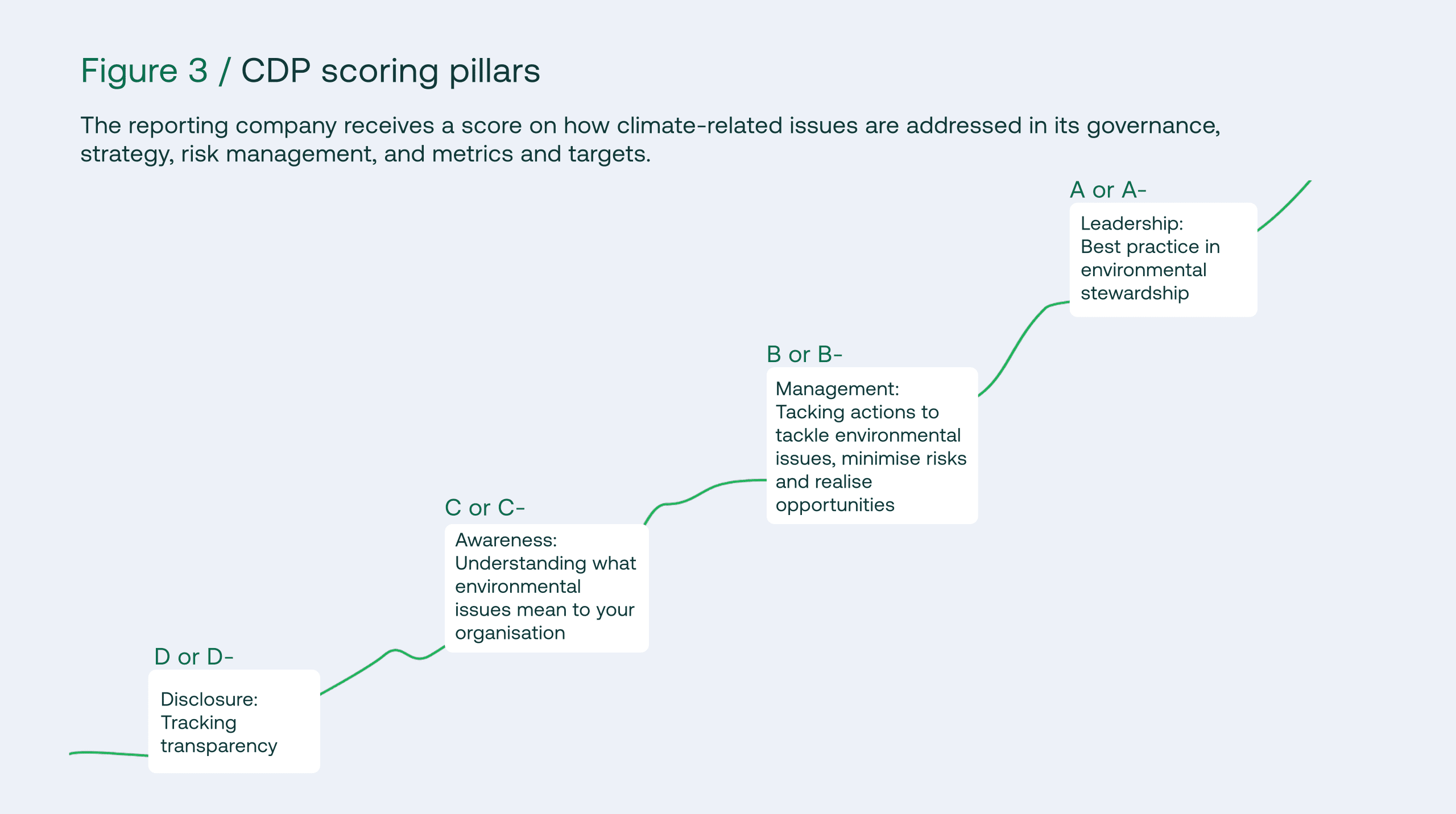 Understanding CDP's essential criteria for a strong disclosure