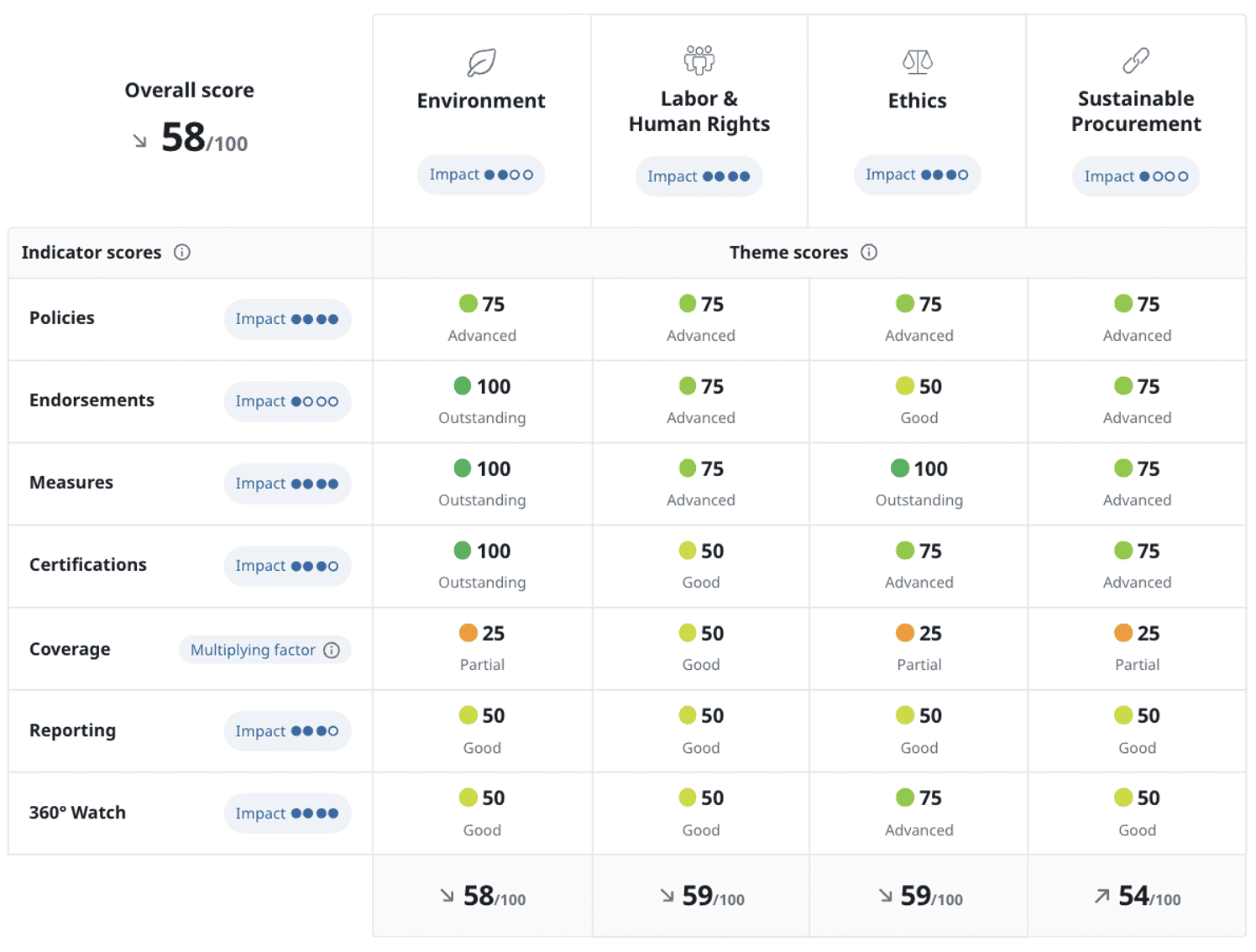 Understanding the 2025 EcoVadis scorecard | Nexio Projects